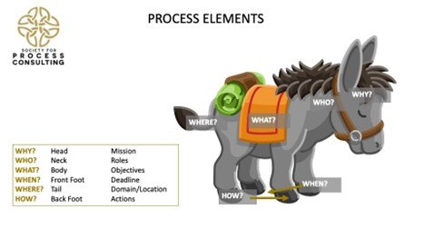 Ten Fundamentals of Process Consulting: Fundamental #10